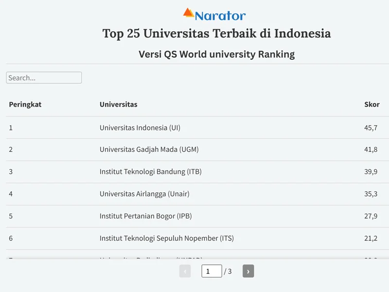 25 Kampus Terbaik Di Indonesia 2025 Versi Qs World University Rankings